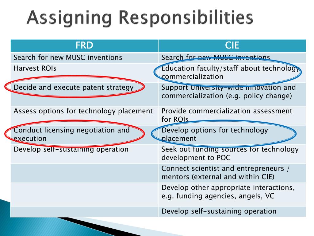 PPT - The Center for Innovation and Entrepreneurship at MUSC PowerPoint ...