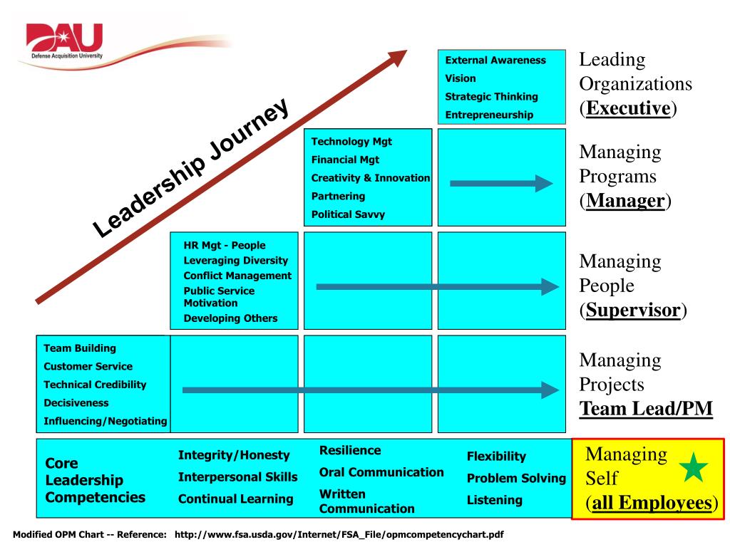 PPT - Effective Leadership – a Life-Long Journey PowerPoint ...