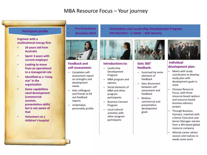PPT - MBA Resource Focus – Your journey PowerPoint Presentation, free ...