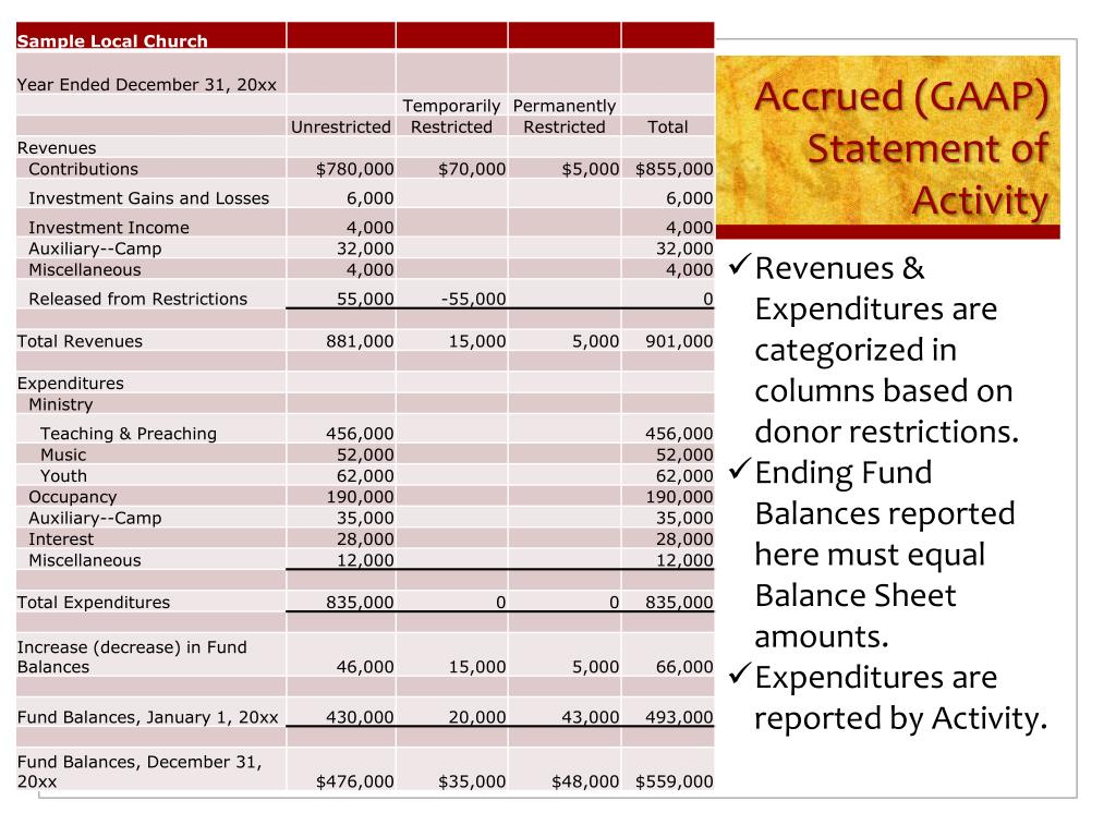 PPT - Church and Christian Ministry Financial Management PowerPoint ...