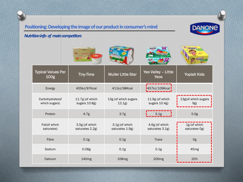 PPT - Group Danone Product – Yogurt UK Market PowerPoint Presentation ...