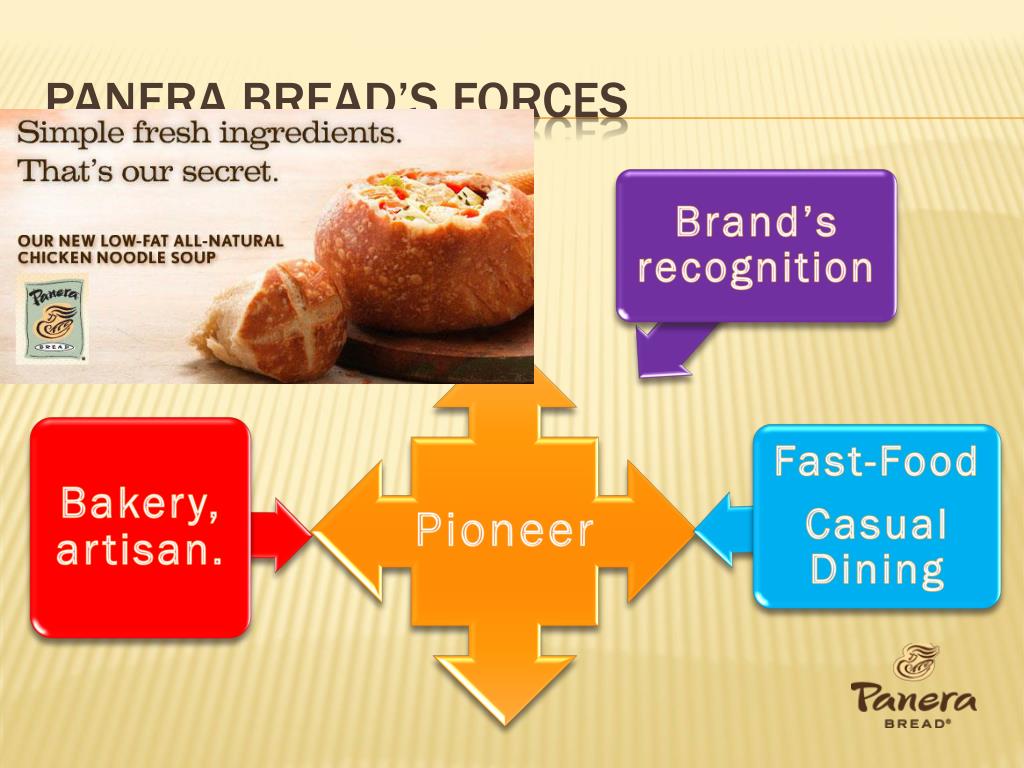 PPT - Case 5.1 Panera bread: Occupying a Favourable Position in a ...