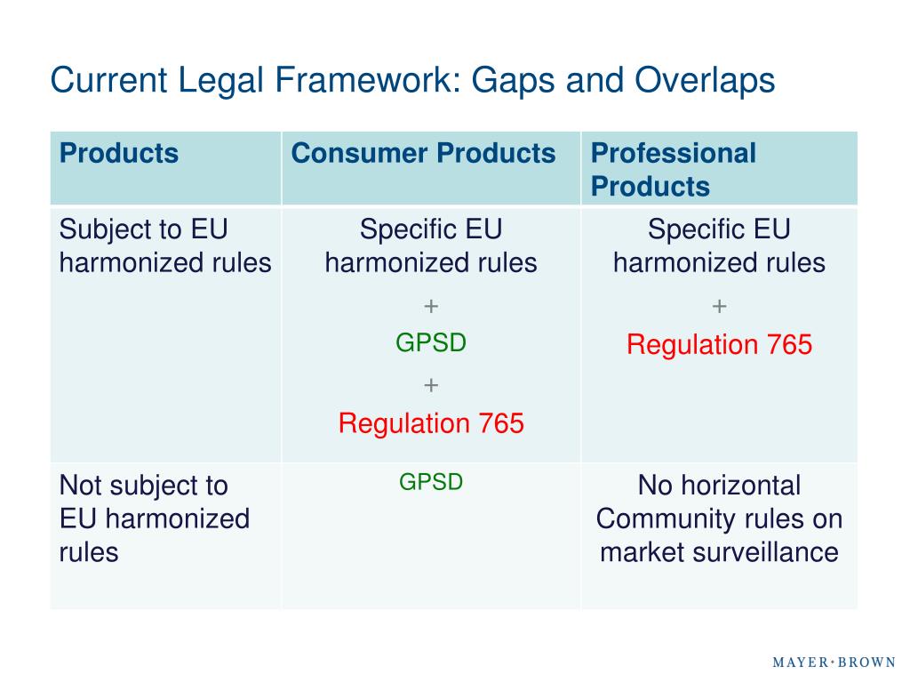 PPT - The EU Product Safety and Market Surveillance Package: What US ...