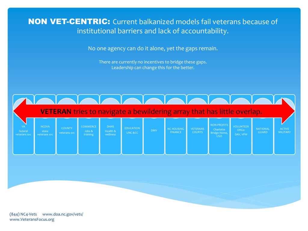PPT - Ilario Pantano NCDVA i lario.pantano @ doa.nc.gov (844) NC4-Vets ...