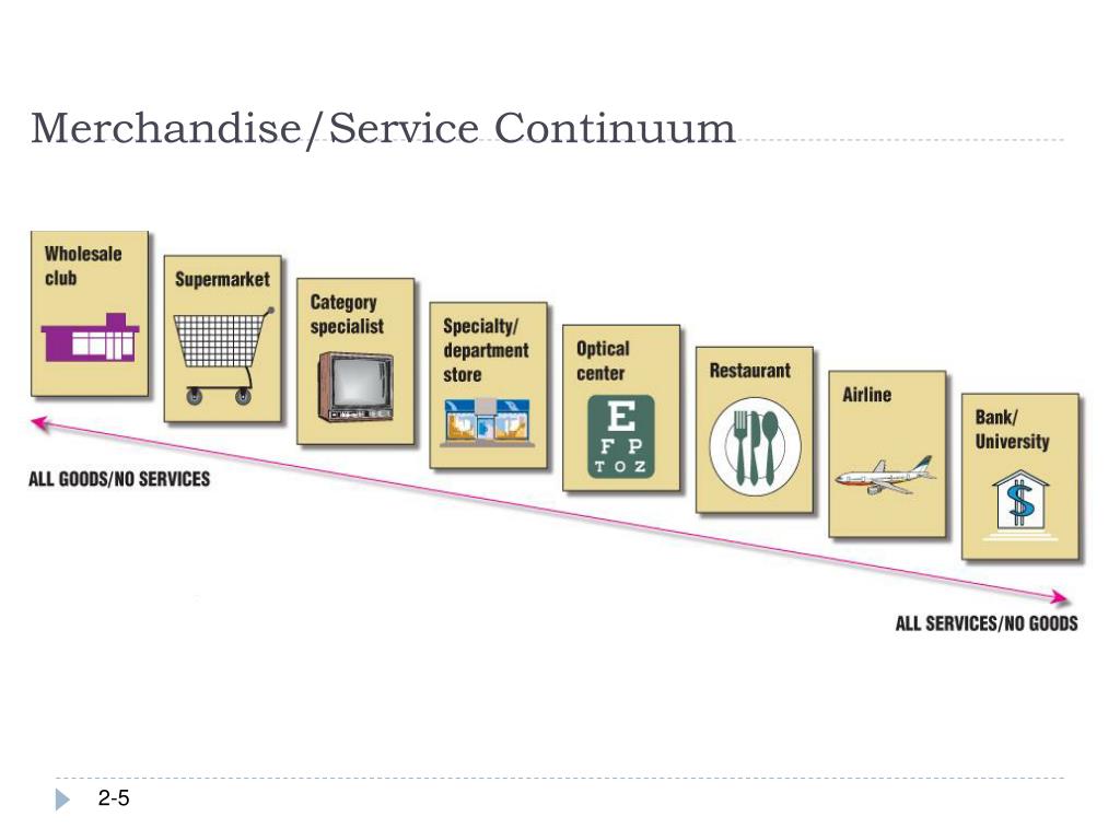 PPT - Retail is the sale of goods and services from individuals or ...