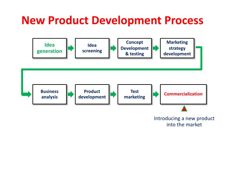 PPT - New-Product Development & Product Life-Cycle Strategies ...