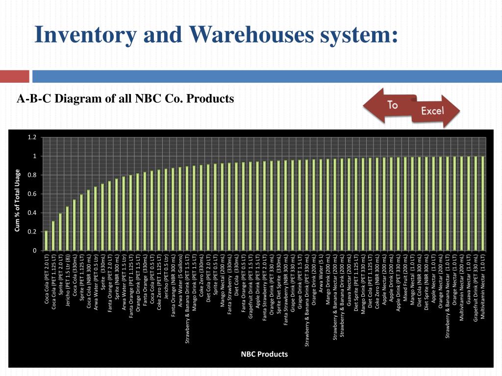 PPT - SUPPLY CHAIN MANAGEMENT ( National Beverages Company NBC ) ( Coca ...