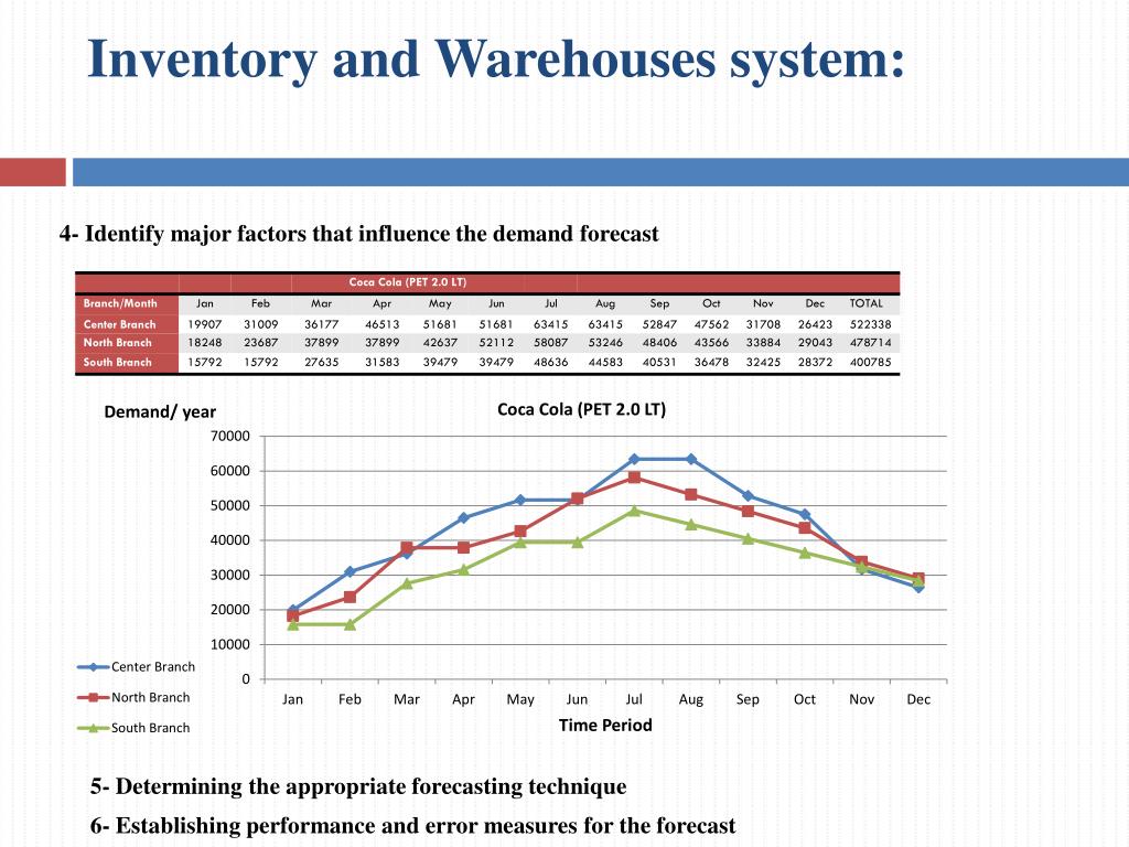PPT - SUPPLY CHAIN MANAGEMENT ( National Beverages Company NBC ) ( Coca ...