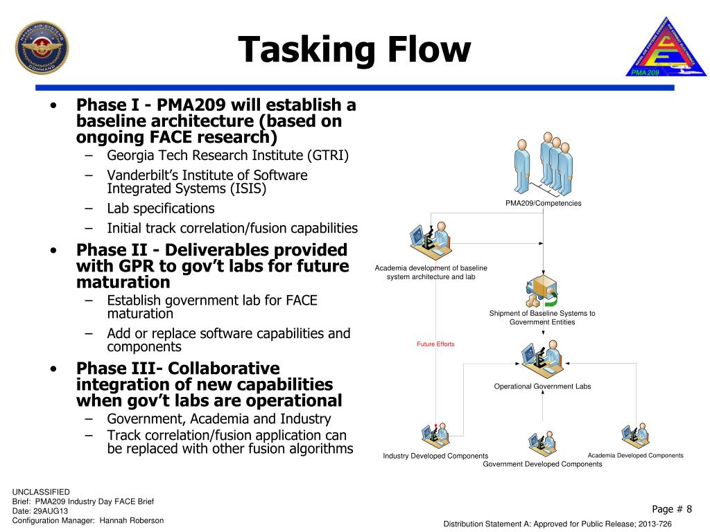PPT - PMA209 Industry Day Future Airborne Capability Environment (FACE ...