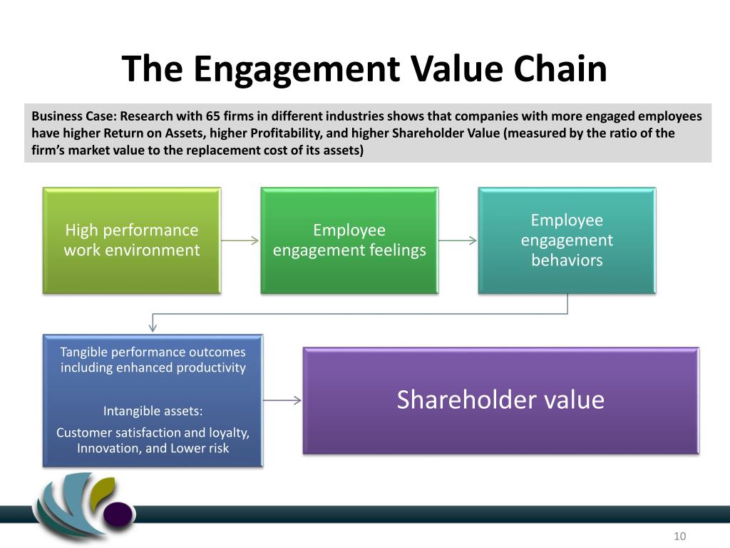 PPT - Applying Employee Engagement Theory To Volunteers: Motivation ...