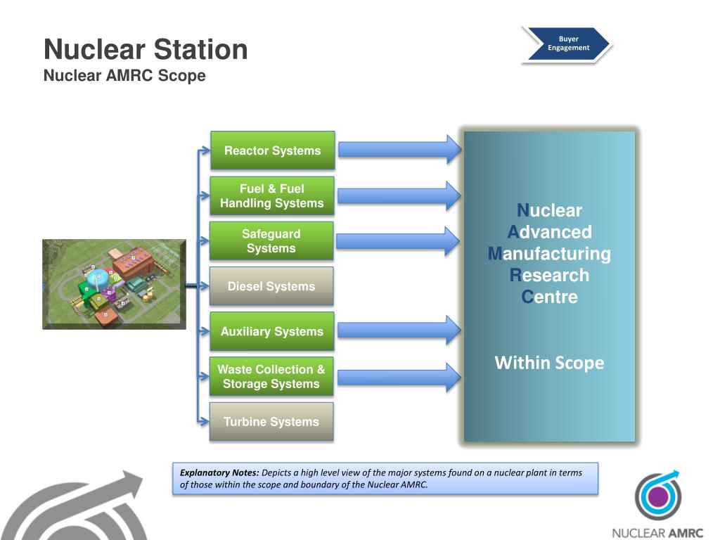 PPT - Nuclear Connections Connecting UK Manufacturing businesses to ...