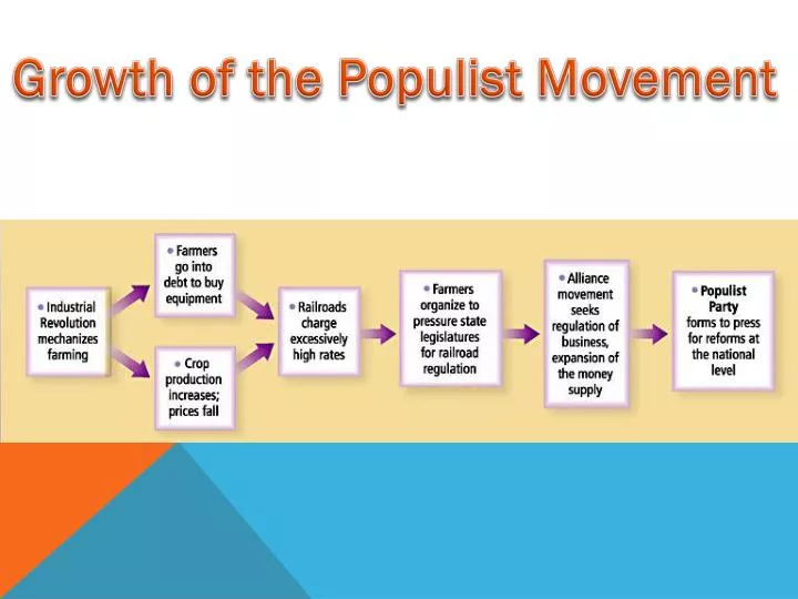 PPT - Growth of the Populist Movement PowerPoint Presentation, free ...