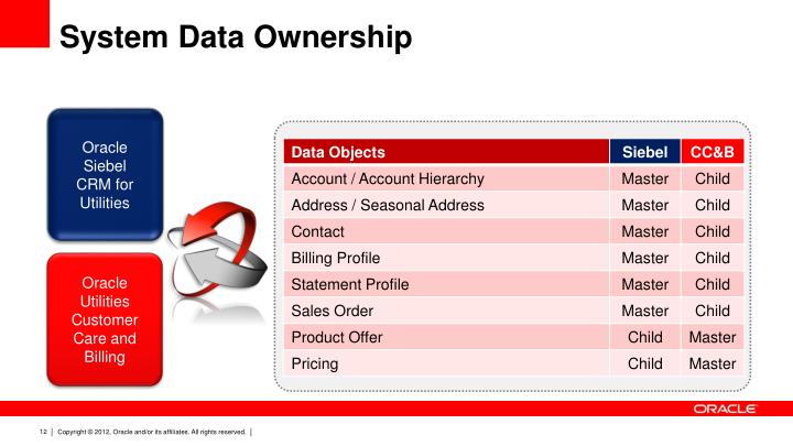 PPT - Addressing the Complexities of CRM in Utilities PowerPoint ...