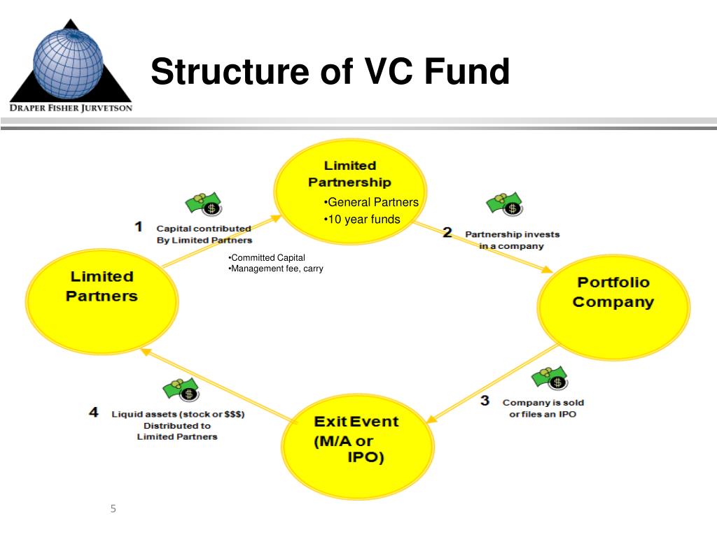 Venture capital fund structure - shoppediki Venture capital fund structure - shoppediki