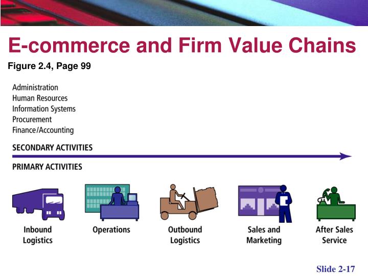 PPT - E-commerce Business Models and Concepts PowerPoint Presentation ...