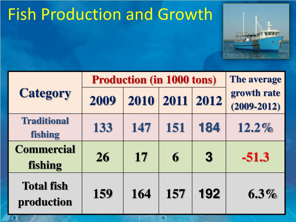 PPT - Investment Opportunities in the Fishing Industry PowerPoint ...