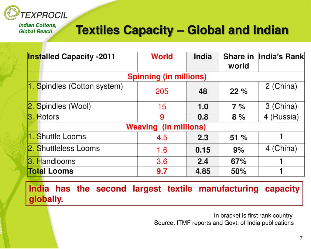 PPT - Strengths of Indian Textile Industry And Advantages of sourcing ...