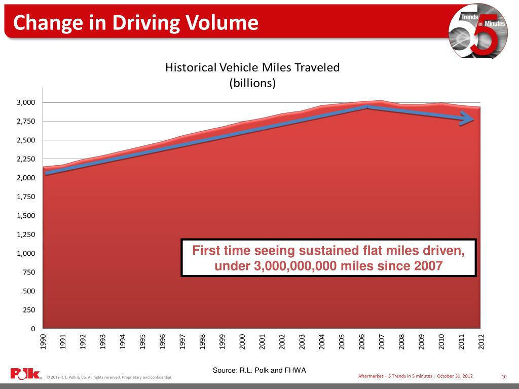 PPT - Trends Impacting the Automotive Aftermarket June 2013 Automotive ...
