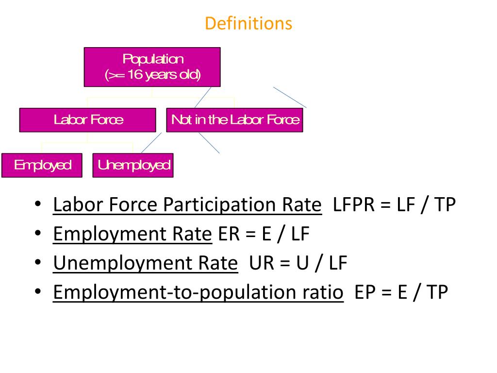 PPT - Labor Economics Classic and New PowerPoint Presentation, free ...