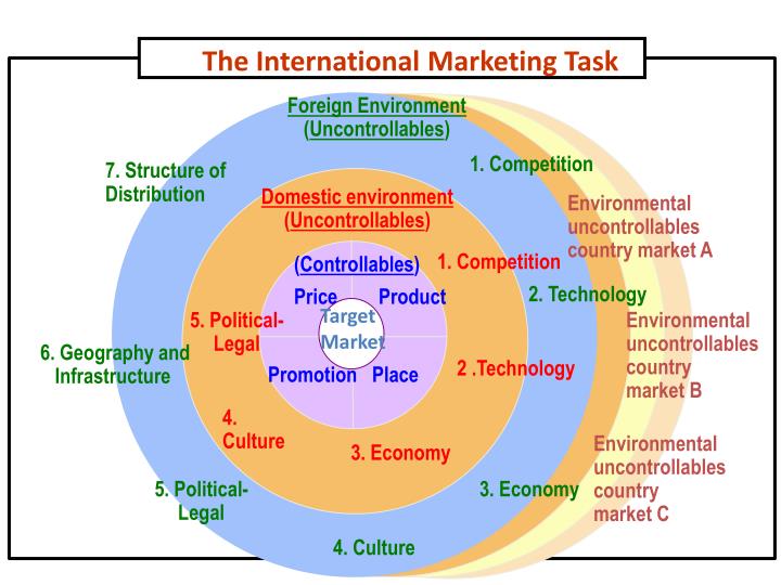 PPT - International Marketing PowerPoint Presentation - ID:1674785