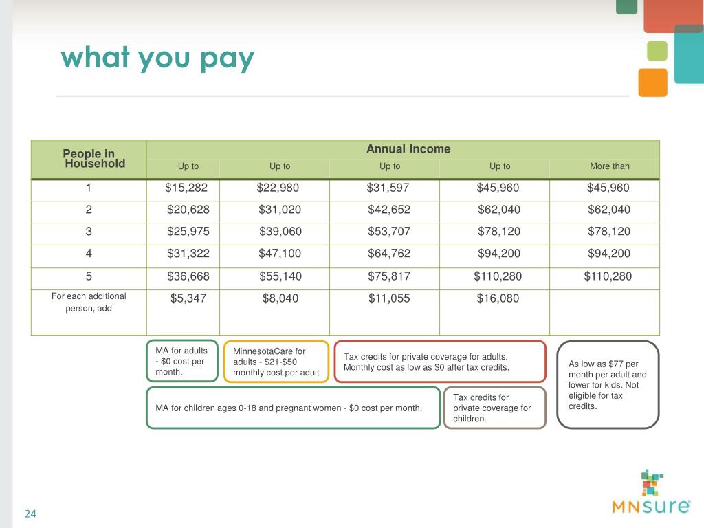 PPT - About MNsure Minnesota’s health insurance marketplace PowerPoint ...