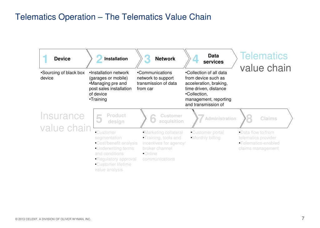 PPT - TELEMATICS OPPORTUNITIES IN CHINA’S INSURANCE MARKET PowerPoint ...