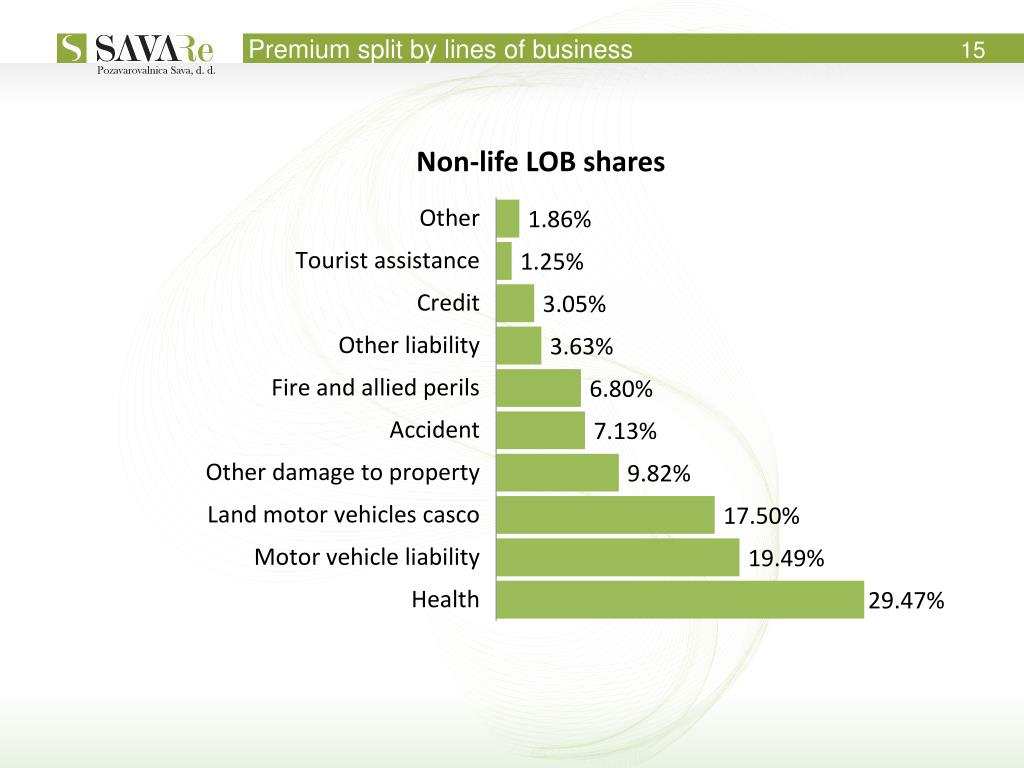 PPT - Slovenian insurance market overview PowerPoint Presentation, free ...