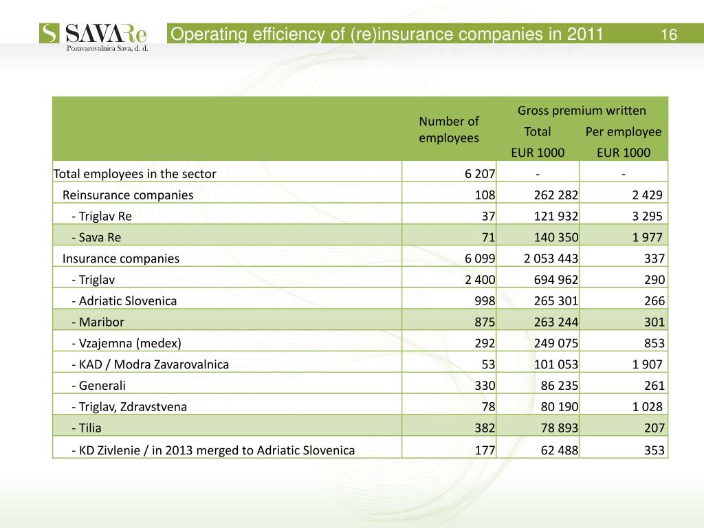 PPT - Slovenian insurance market overview PowerPoint Presentation, free ...