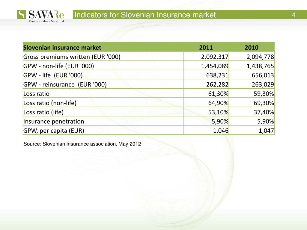 PPT - Slovenian insurance market overview PowerPoint Presentation, free ...