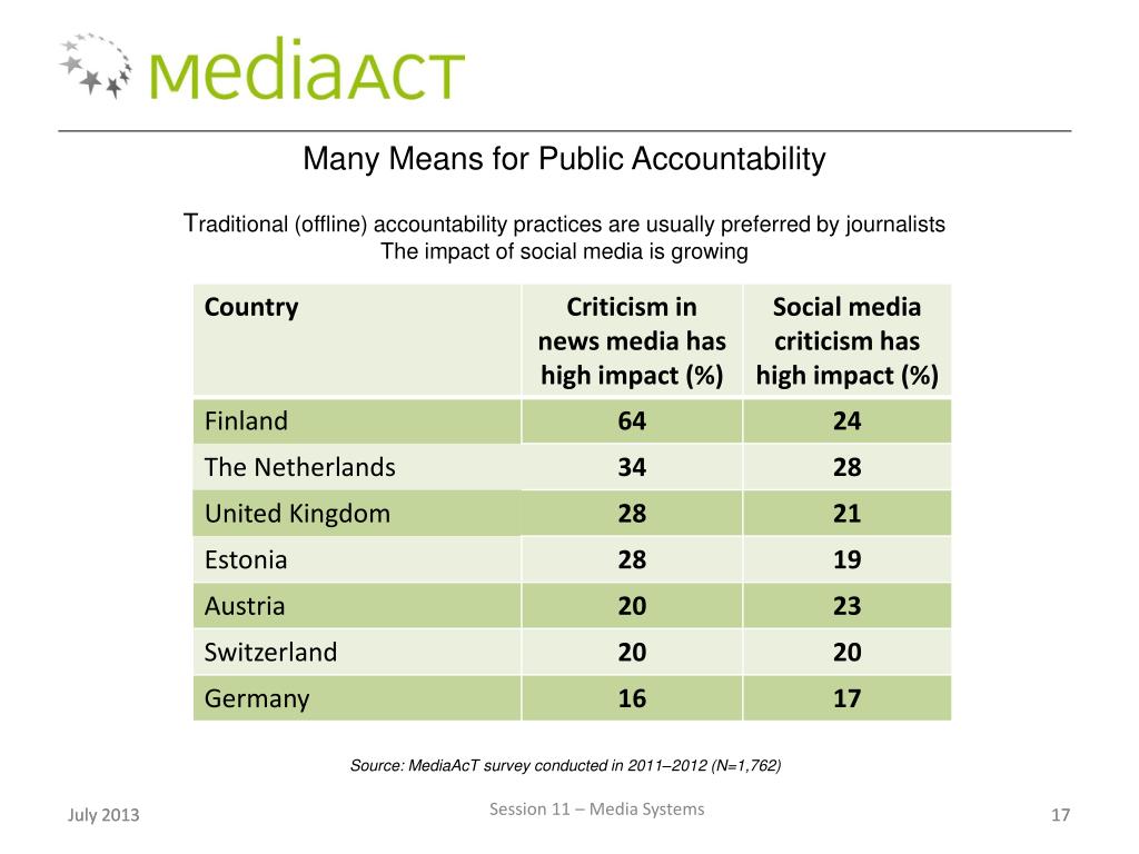 PPT - Media Accountability in Northern Europe and the Anglo-American ...
