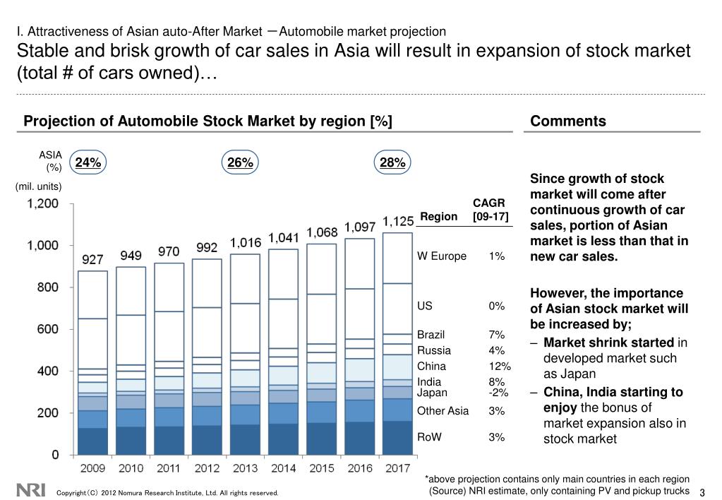 PPT - Market overview & trends of Asian Auto-sales market － Japan ...