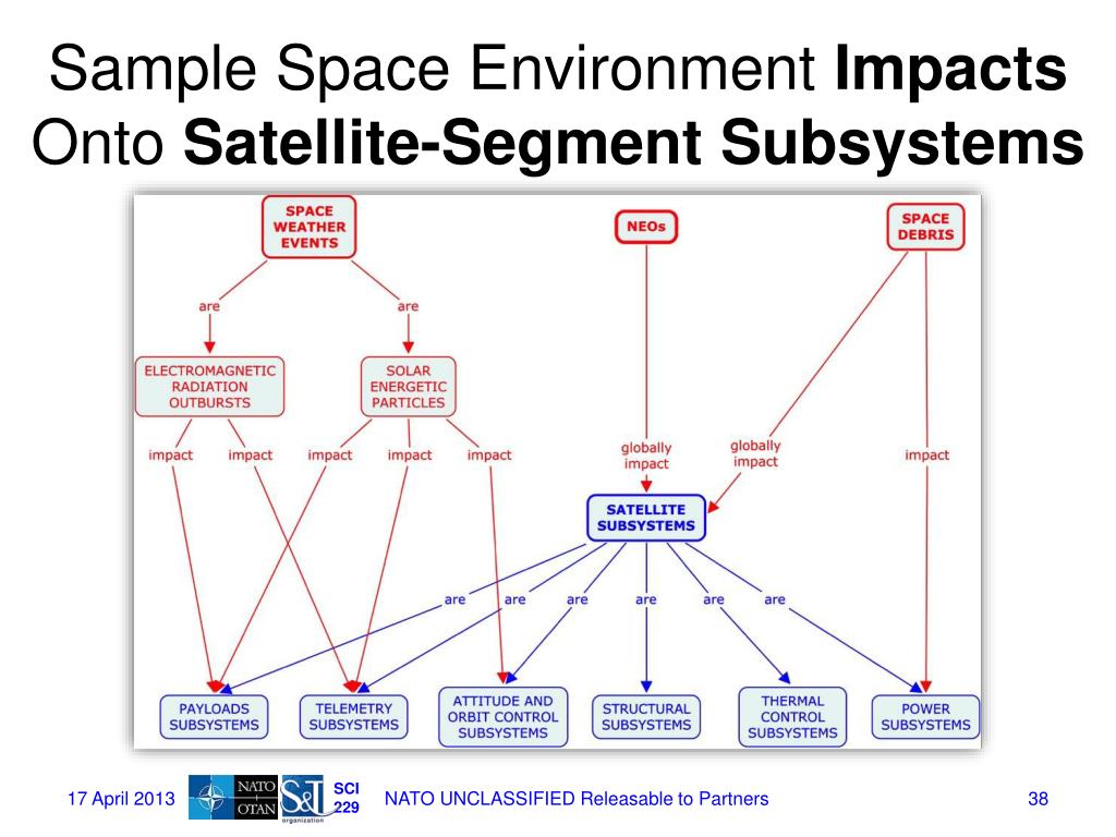 PPT - Space Environment Support to NATO SSA: The Study by NATO STO ...
