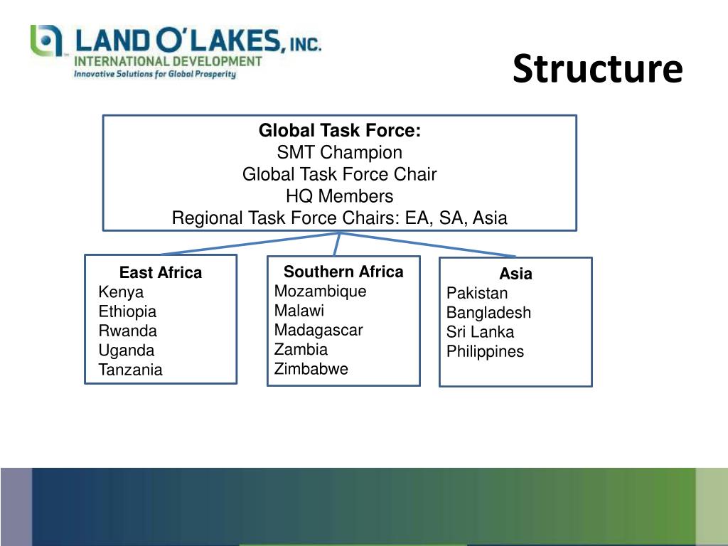PPT - Land O’Lakes International Development Gender Task Force ...