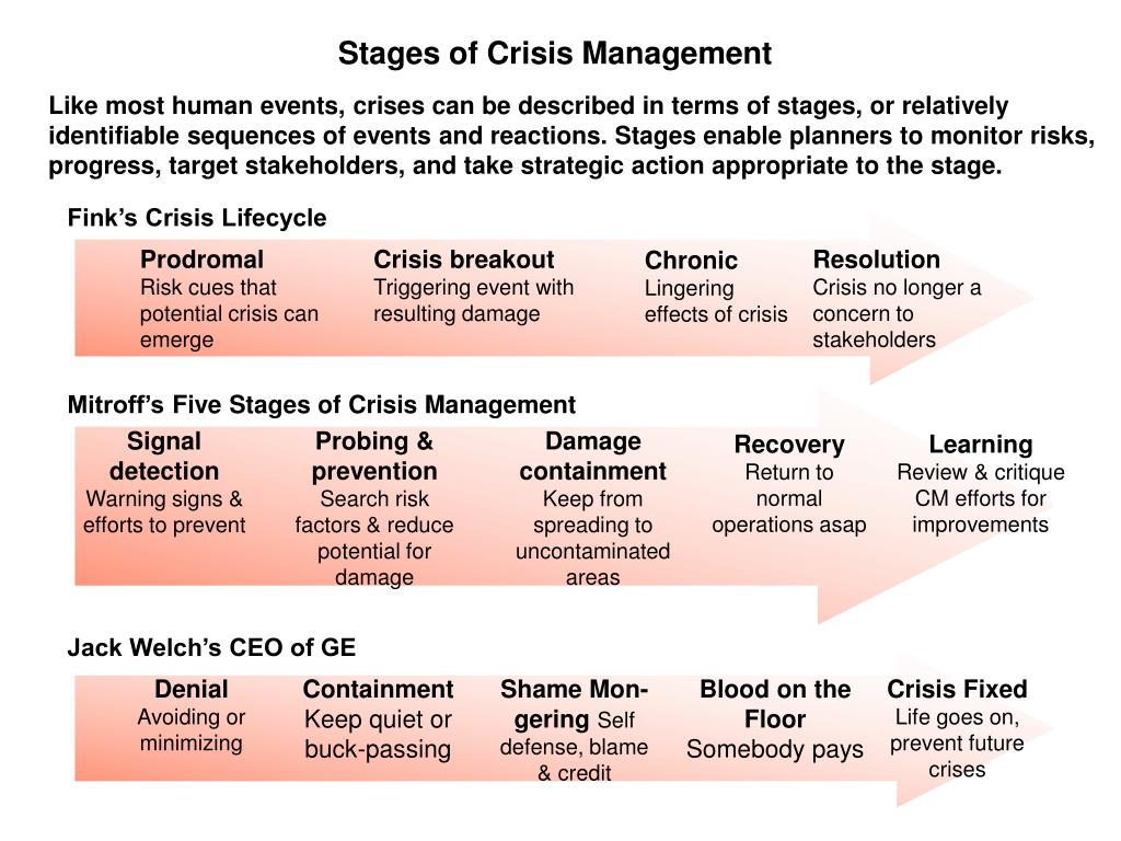 PPT - Stages of Crisis & Crisis Management PowerPoint Presentation - ID ...
