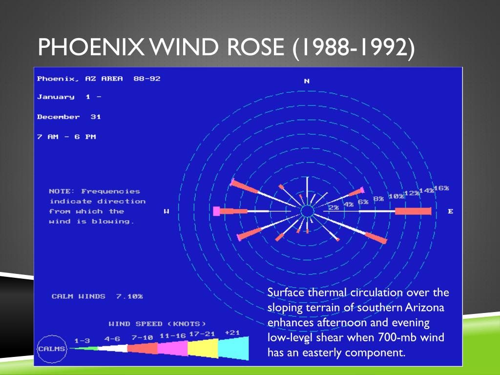 PPT - Survey of Convective Weather Impacting Commercial Aviation ...