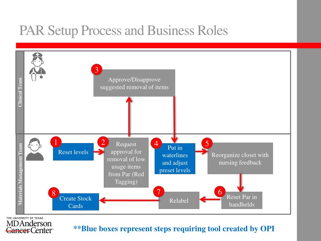 PPT - Reducing Stock-Outs in MD Anderson Cancer Center’s Outpatient ...