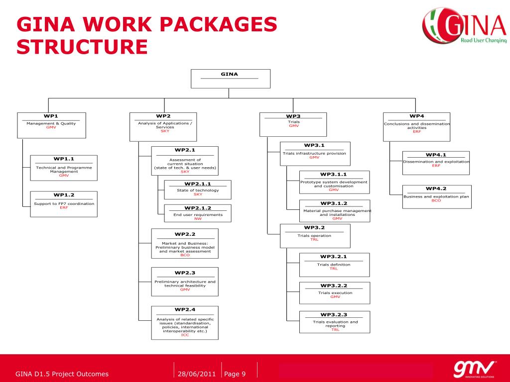 PPT - GINA – GNSS FOR INNOVATIVE ROAD APPLICATIONS: PowerPoint Presentation - ID:1680071