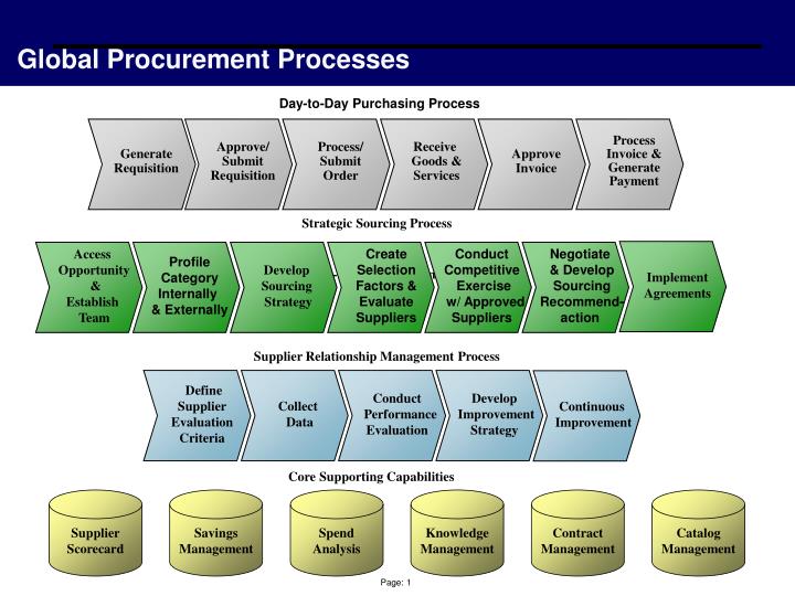 PPT - Travel Strategic Sourcing PowerPoint Presentation - ID:1680122