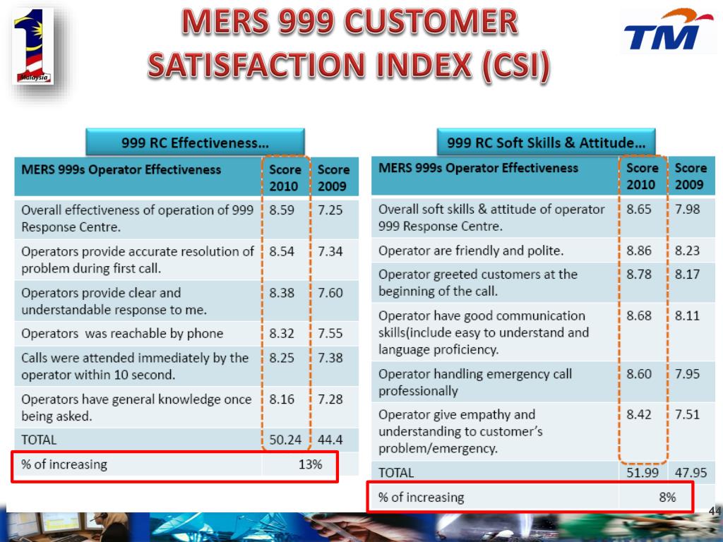 PPT - By: Ir Rozinah Anas Project Director MERS 999 Telekom Malaysia ...