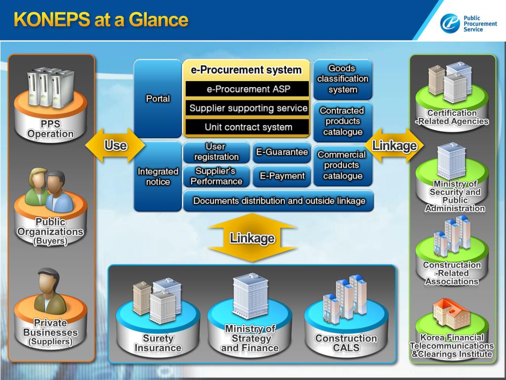 PPT - e-Government Procurement in Korea PowerPoint Presentation, free download - ID:1680781