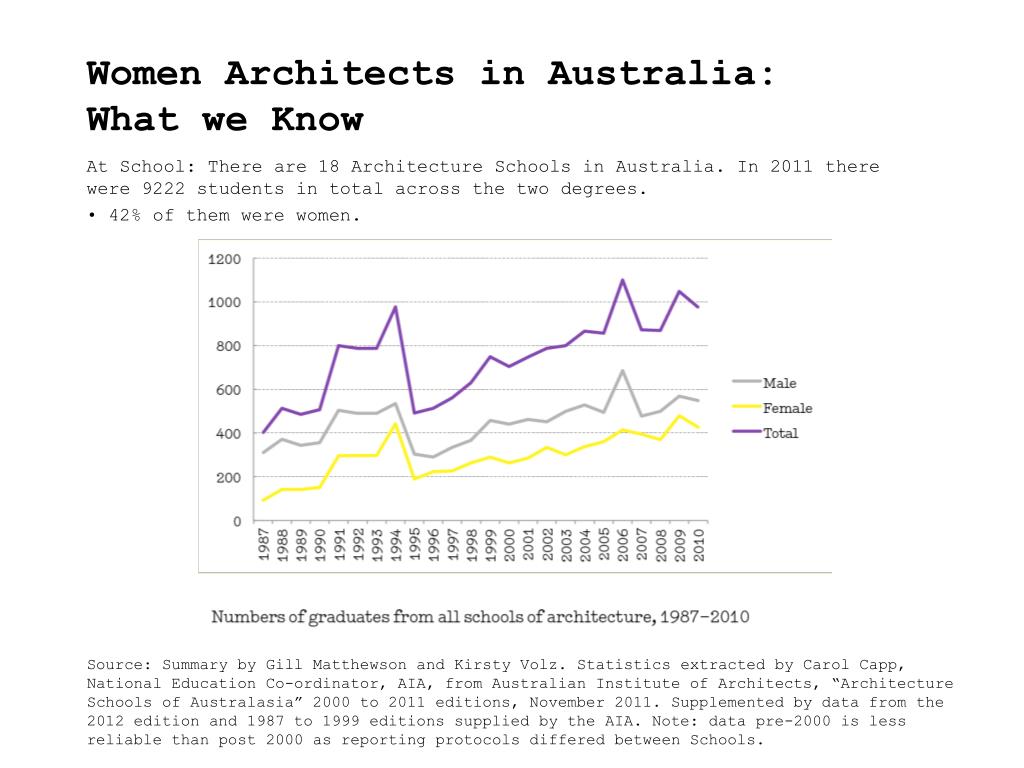 PPT - Dr Naomi Stead Senior Research Fellow School of Architecture The ...