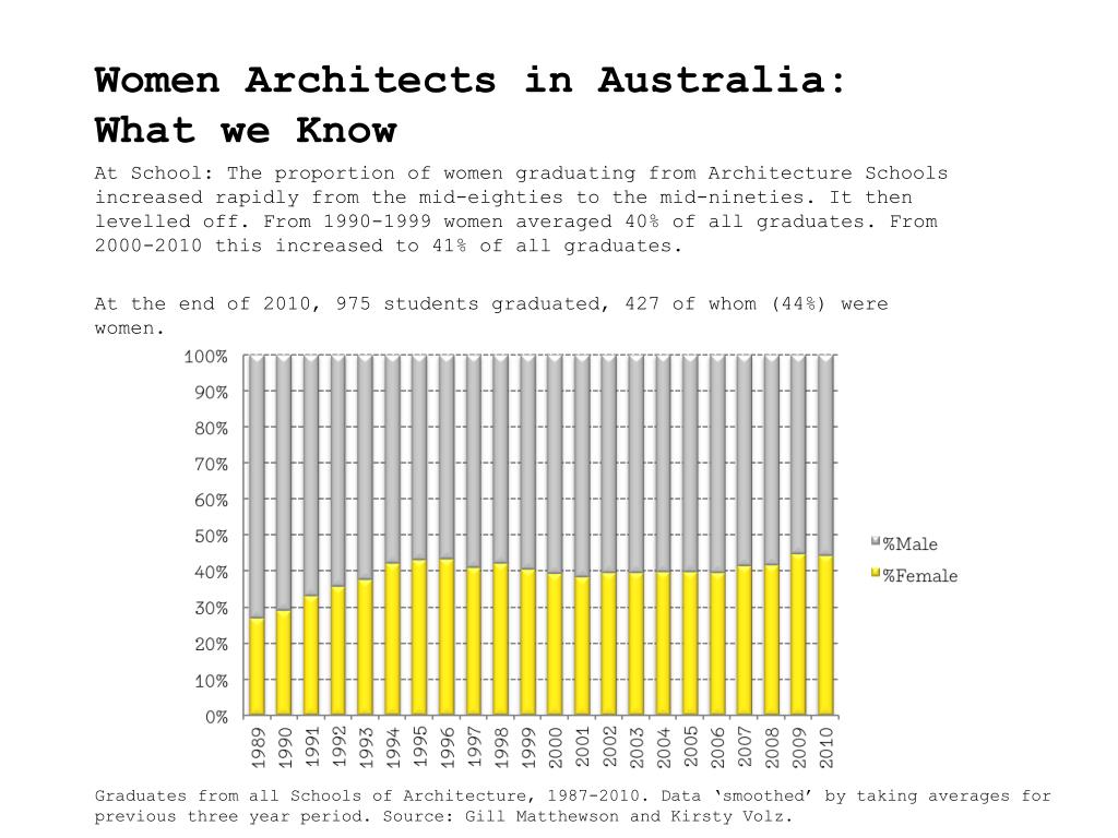 PPT - Dr Naomi Stead Senior Research Fellow School of Architecture The ...