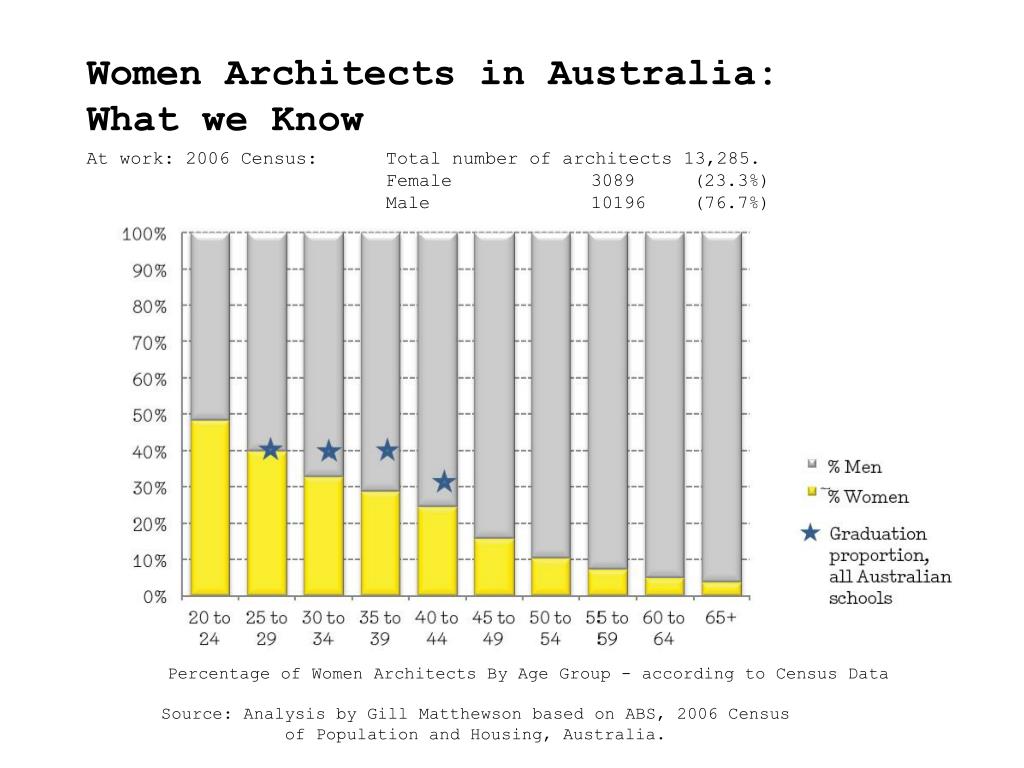 PPT - Dr Naomi Stead Senior Research Fellow School of Architecture The ...