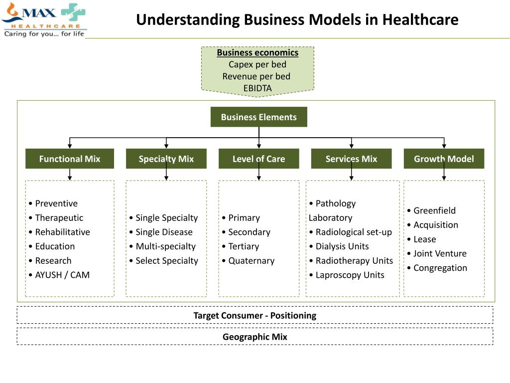 PPT - Indian Healthcare – Successful Business Models Dr. Rakesh Kapur ...