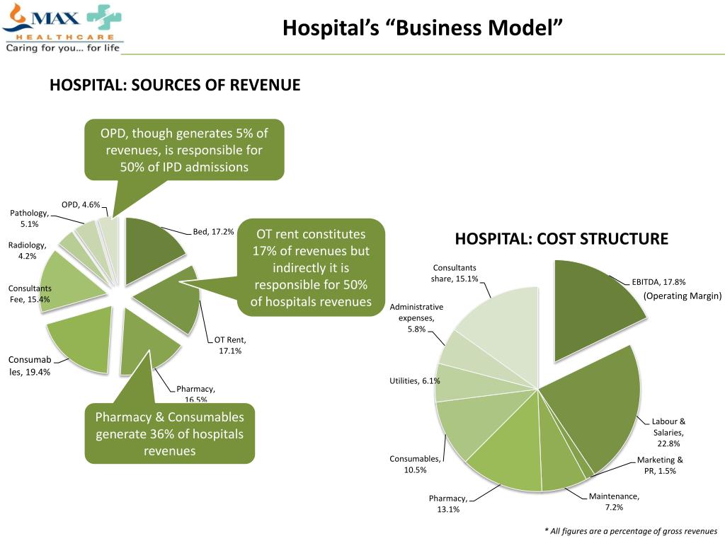 PPT - Indian Healthcare – Successful Business Models Dr. Rakesh Kapur ...