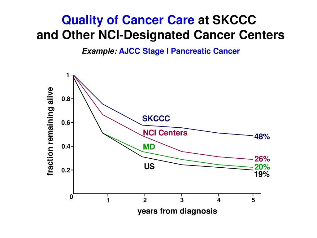 PPT - Sidney Kimmel Comprehensive Cancer Center (SKCCC) Overview ...