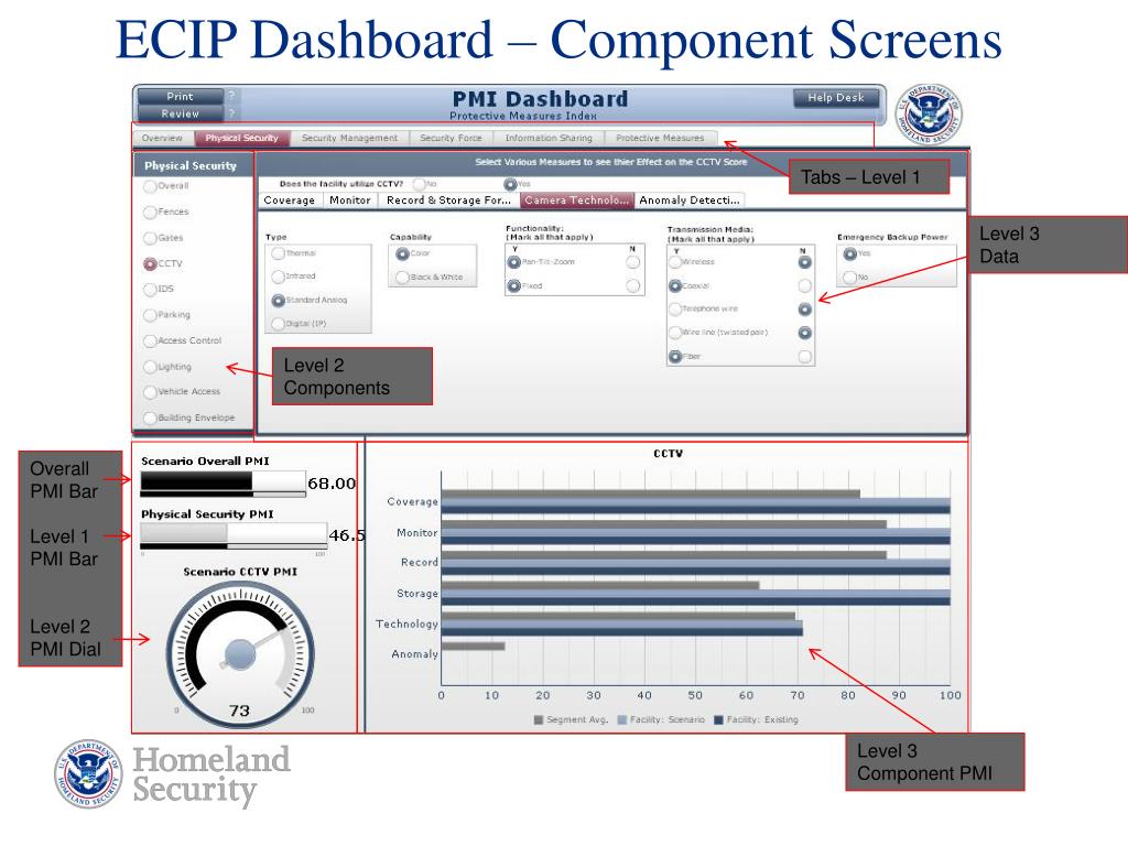 PPT - The Future of Homeland Security with the Commercial Facilities ...