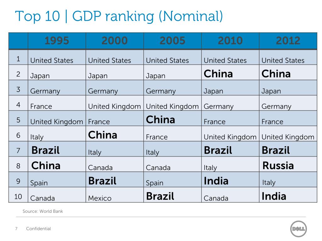 PPT - BRIC Power Emerging Countries: Brazil, Russia, India, China and ...