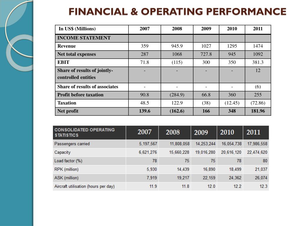 PPT - Low Cost Airlines influence on ASEAN Aviation Industry PowerPoint ...