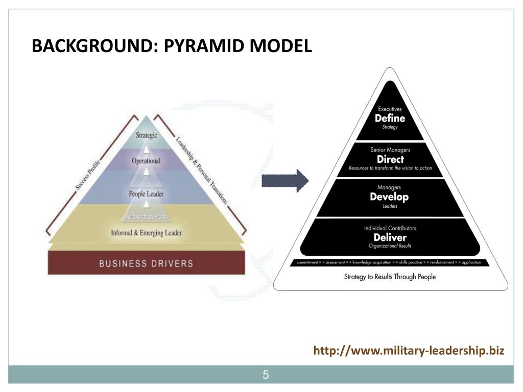 PPT - MILITARY MANAGEMENT AND LEADERSHIP ACADEMY PowerPoint ...